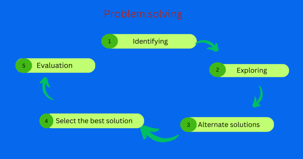 Problem solving interview